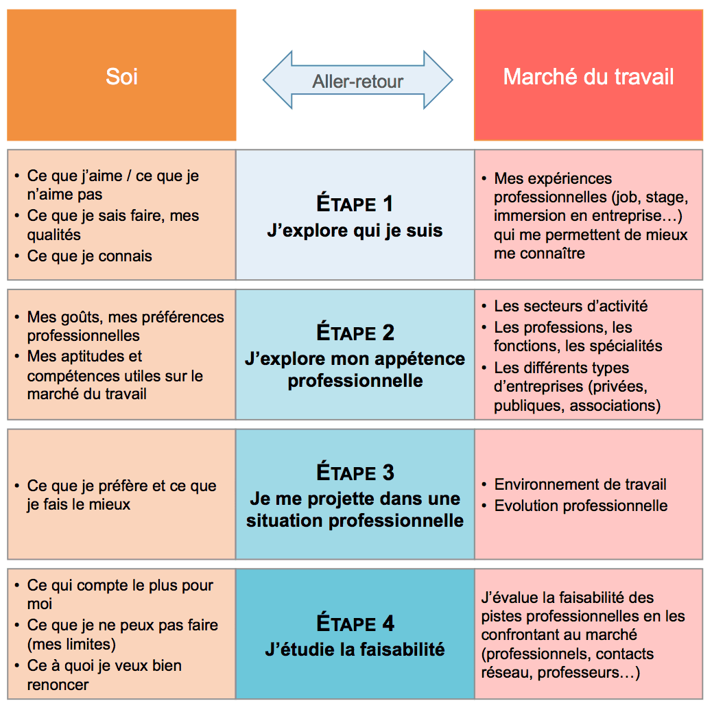 Comment construire son projet professionnel